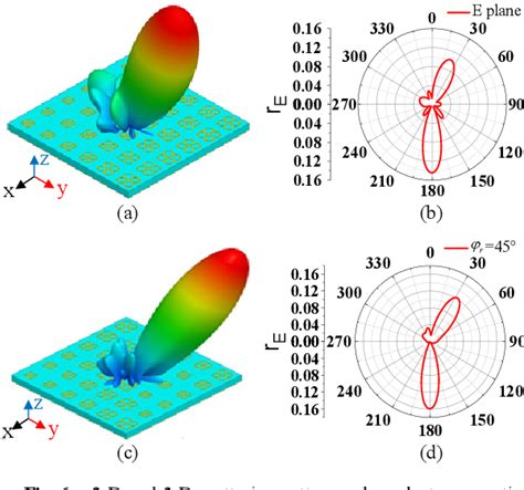 Figure 2 From Design Of Ultra Wideband Low Rcs Reflecting Screen Based On Phase Gradient