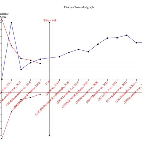 Figure Trial Sequential Analysis Results Download Scientific Diagram