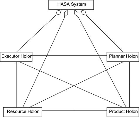 basic types of holonic agents in hasa download scientific diagram