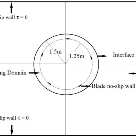 Computational Wind Tunnel Domain Dimensions And Boundary Conditions