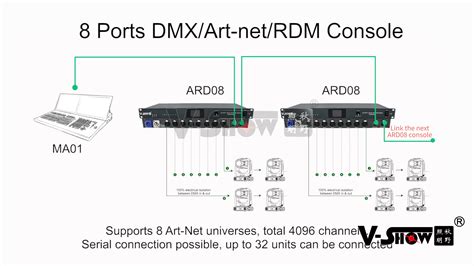 Artnet Dmx Controller 8 Port Stage Machine Dmx Controller For Wedding Dj Party Disco Buy
