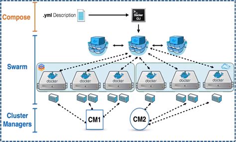 Docker之swarm集群管理 饿得慌~ 博客园
