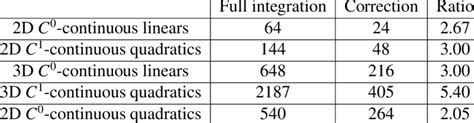 Operation Counts A S For Element Stiffness Matrix Assembly Download