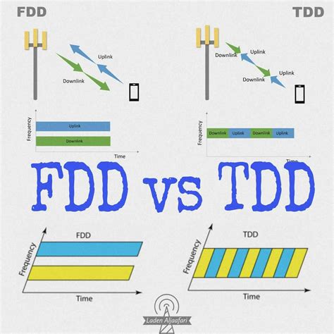 Técnica Duplex Fdd Y Tdd Yadira Medellín Ortega
