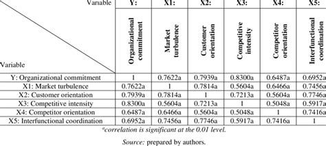 Correlation Matrix Between The Variables Download Table
