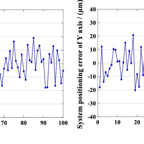 System Positioning Error Withwithout The Calibration Algorithm A Download Scientific Diagram