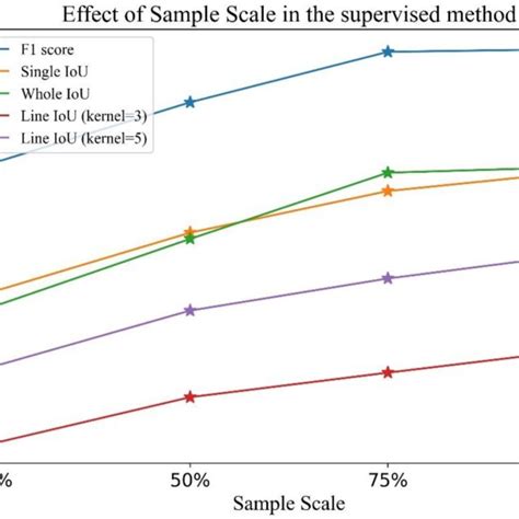 Precision Evaluation Results For The Effect Of The Sample Scale In The