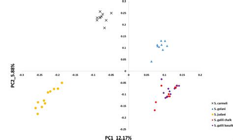 The 2d Plot Shows The Projection Of Mutability Data Of Well Annotated