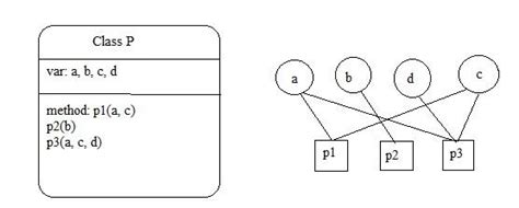 Example Of Cohesion Measure Of A Class Figure 1 Shows A Class With Four Download Scientific