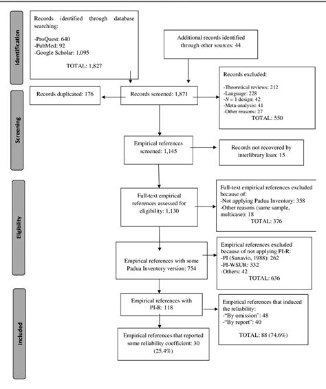 Figure 1 From A Reliability Generalization Meta Analysis Of The Padua Inventory Revised Pi R