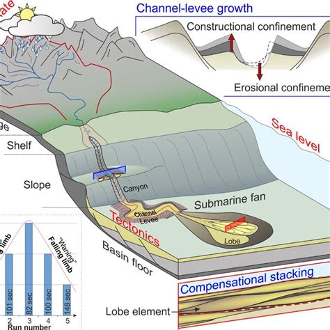 conceptual model of a source‐to‐sink sedimentary system a external