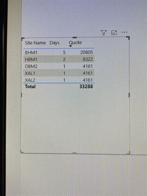 Why Is This Table Not Summing Correctly Rpowerbi