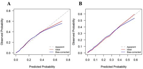 Calibration Curve Analysis In The Training Set A And Testing Set B