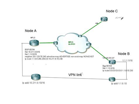 Solved BGP Advertisement Problem Cisco Community