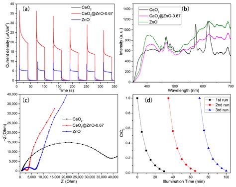 Facile Fabrication Of Highly Active Ceo2 Zno Nanoheterojunction Photocatalysts