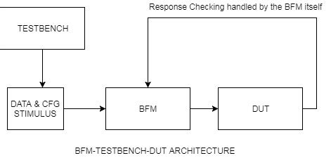 Uart Bus Functional Models System Verilog Stack Overflow
