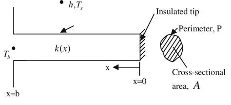 A Functionally Graded Longitudinal Fin Of Constant Crosssectional Area Download Scientific Diagram