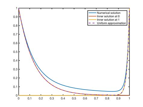 Asymptotics Obtain The Leading Order Uniform Approximation Of The
