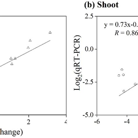 correlation analysis of rice microarray data and qrt pcr test for 25
