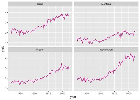Introduction To Creating Awesome Plots With Ggplot2 Idaho Ag Stats