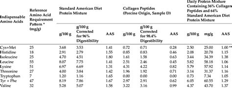 The Pdcaas Calculation Of The Daily Protein Mixture Containing 36