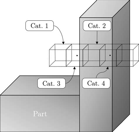 classification of octree leaf nodes nodes of categories 3 and 4 are