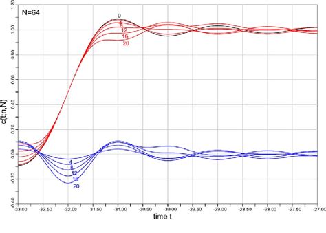 Figure 2 From An Exact Direct Method Of Sinusoidal Parameter Estimation