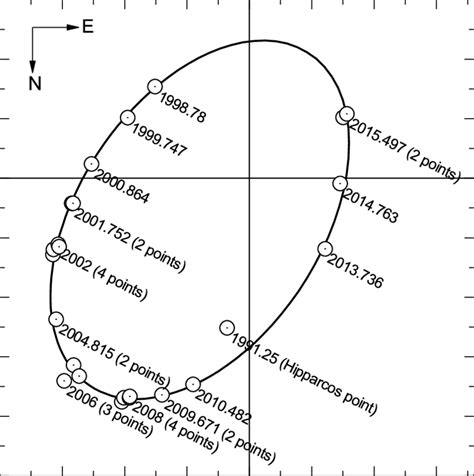 The Relative Orbit Of The Binary System Hip 105947 Constructed Using Download Scientific