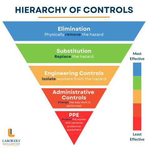 Understanding The Hierarchy Of Controls Lhsfna