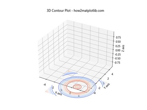 Matplotlib 3d绘图：python数据可视化的新维度极客教程
