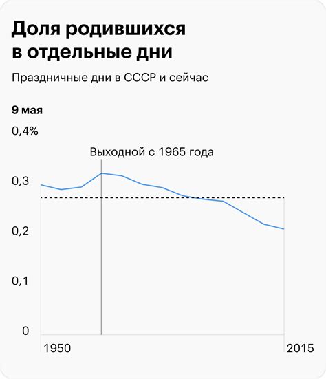 Дни рождения в России самые частые даты в какие дни рождается больше всего людей