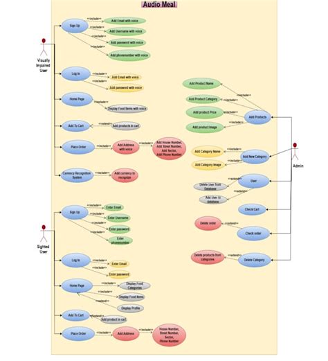 Do Your System Analysis And Documentation Research Reports Or Any Uml