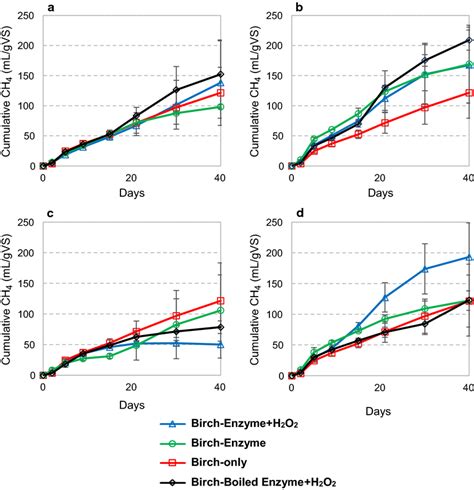 Cumulative Methane Production During Anaerobic Digestion Of Birch With Download Scientific