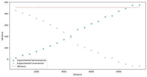 Ordinary And Simple Kriging — Pyinterpolate 103 Documentation