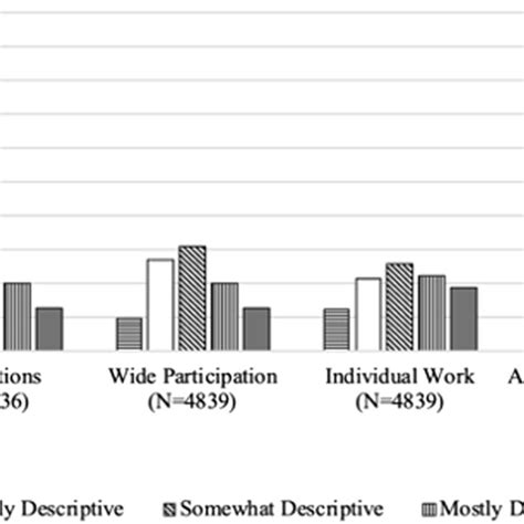 Of Descriptiveness Of Interactive Classroom Characteristics Download