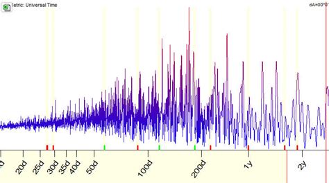 Evolution Of Cyclical Analysis In Timing Solution