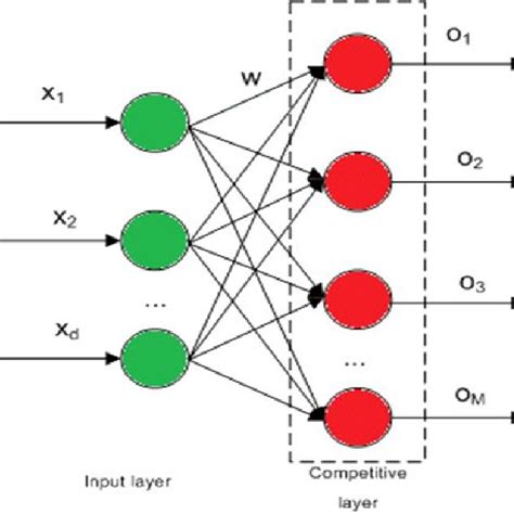Neural Network Architecture For Lvq1 Download Scientific Diagram
