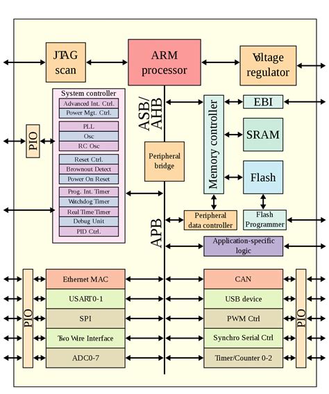 Soc System On Chip