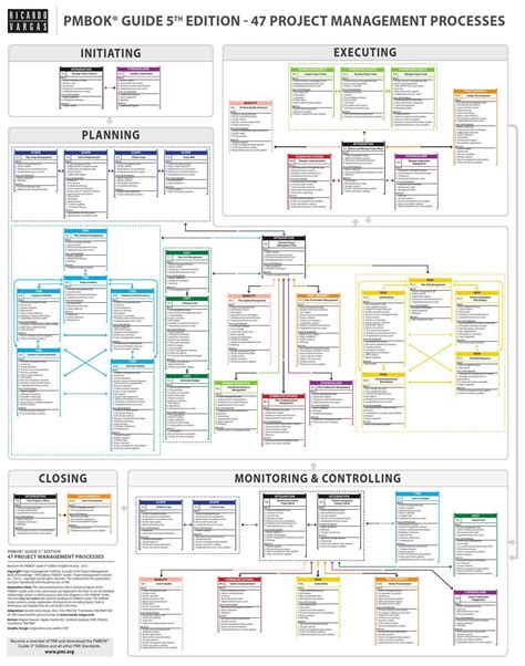 Her Likes This Project Management Process Map Pmbok 6th Edition