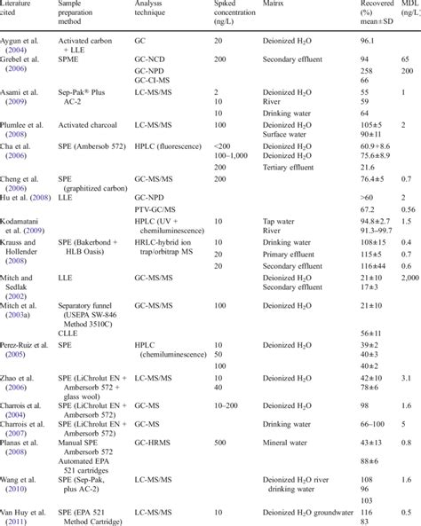Literature Survey On Analytical Methods And Their Performances For The Download Table