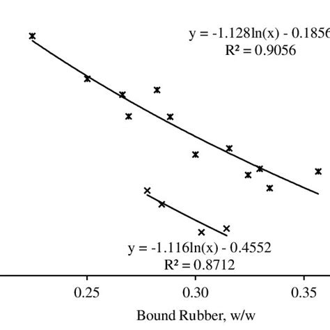 Pdf Rubber Mixing Process And Its Relationship With Bound Rubber And