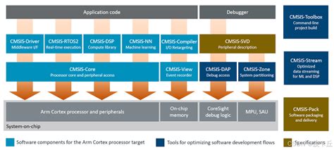 【arm】cmsis 软件标准接口 腾讯云开发者社区 腾讯云