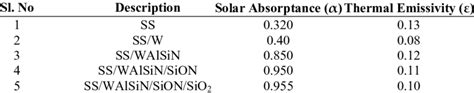 Solar Absorptance And Thermal Emissivity Of Layer By Layer Deposited On Download Scientific