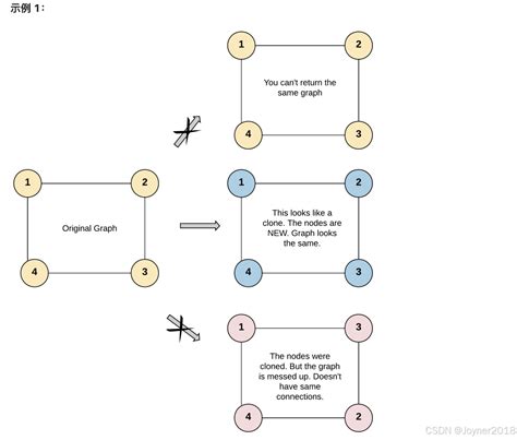 Python Leetcode 克隆图 Csdn博客