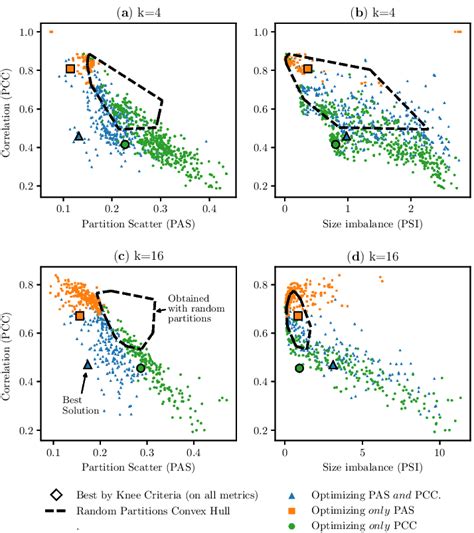 results from our method varying the different hyperparameters and