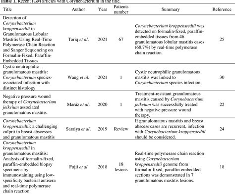 Table 1 From Granulomatous Mastitis With Corynebacterium Infection