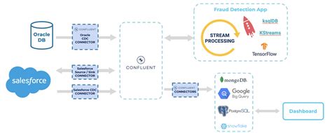 Analytics Vs Transactions Em Streaming De Dados Com Apache Kafka