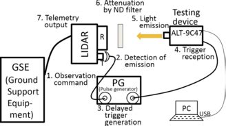Schematic Of Function Test Settings By Using The Testing Device In Download Scientific Diagram