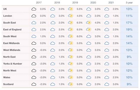 Savills Uk Market Predictions