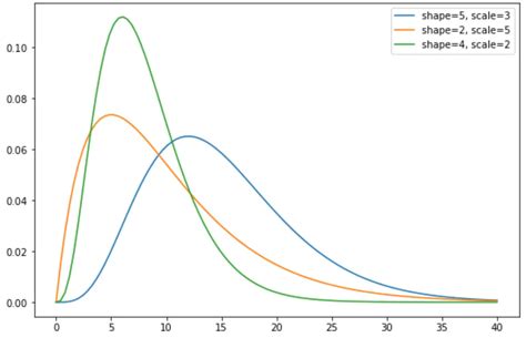 如何在 Python 中绘制伽玛分布（附示例） Statorials